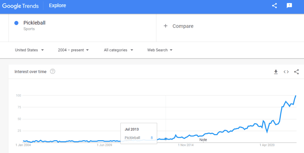 Pickleball Popularity Statistics and Demographics: Facts & INFOGRAPHIC
